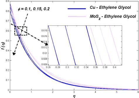 Velocity Distribution Versus The Variable ϕ Download Scientific Diagram