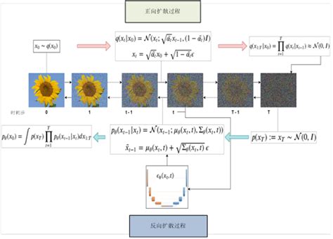 4扩散模型ddpm的发展脉络ddpm整体框架 Csdn博客