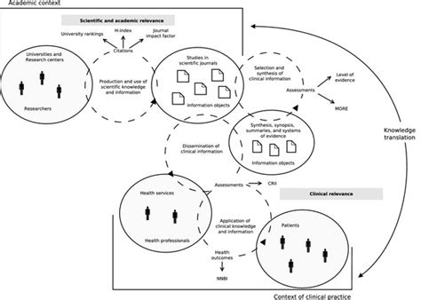 Model Of Information Flow And Processes In The Knowledge Translation