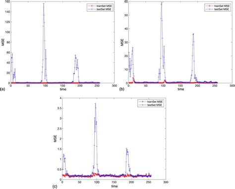 Distribution Of Mean Square Error With Time Series From Different