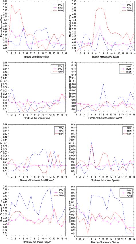 Mean Square Error Variation On The Blocks Of Sub Images Of The Scenes Download Scientific