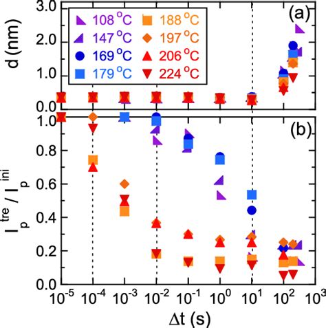 A Thickness Of Disordered Surface Layer D Vs Treatment Time ∆t