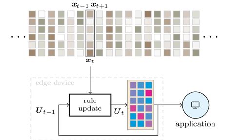 General Scheme Of A Streaming Algorithm For Subspace Analysis