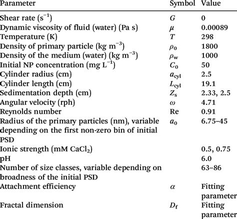 Summary Of Modelling Parameters And Experimental Characteristics