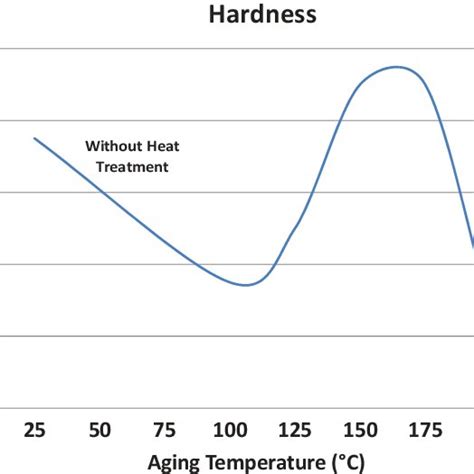 Hardness Variation With Respect To Aging Temperature Download Scientific Diagram