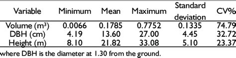 Descriptive Statistics Of The Data On The Log Volume Of Eucalyptus Spp