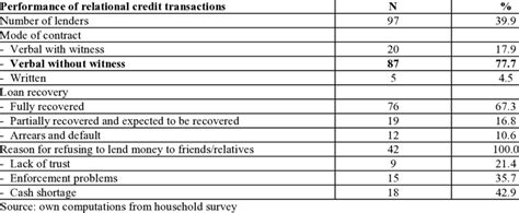 description of relational credit transactions download scientific diagram