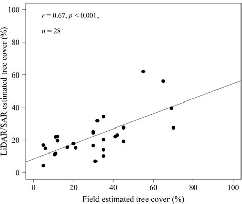 Relationship Between The Field Data On Per Cent Tree Cover And The Download Scientific Diagram