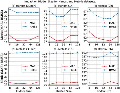 Incorporating Multivariate Auxiliary Information For Traffic Prediction On Highways