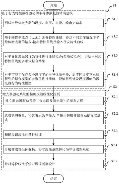 基于反馈线性化的激光器电流控制方法、设备、存储介质