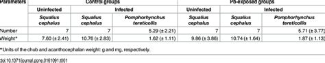 The Number And Wet Weight Average ± Sd Of The Chub Leuciscus Cephalus