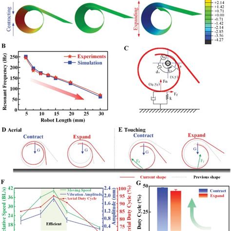 Spiral‐shape Fast‐moving Soft Robots Request Pdf