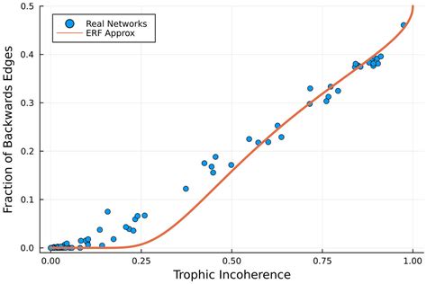 Niall Rodgers On Linkedin Strong Connectivity In Real Directed Networks Proceedings Of The