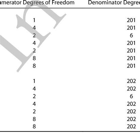 Type Iii Tests Of Fixed Effects Of Cultivar Concentration And