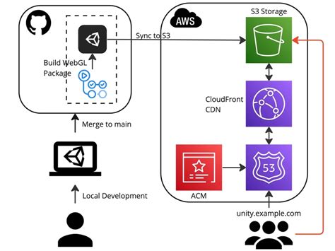 Deploy A Unity Webgl Package To Aws S3 Static Site With Github Actions