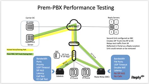 PBX SIP Trunk Performance Test Reply