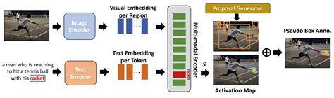 【计算机视觉】open Vocabulary Object Detection 论文工作总结 阿里云开发者社区