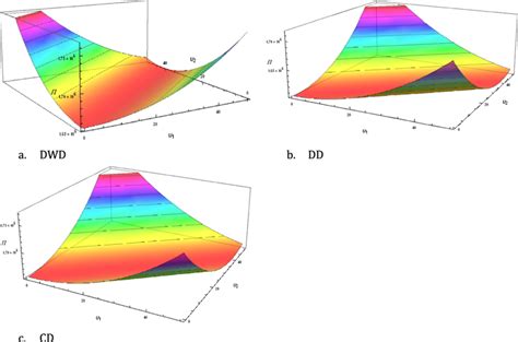 Profit Values Versus Coefficient Of Sales Effort For Products Download Scientific Diagram