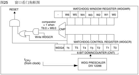 众拳stm8窗口看门狗 wwdg 实验详解 附源程序 stm32 8