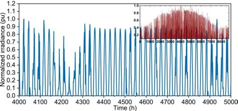 Normalized Solar Irradiance Data [29] Download Scientific Diagram