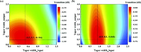 The Two Dimensional Contour Map Of The Transition Loss Predicted Download Scientific Diagram