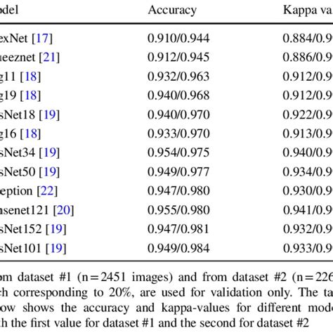 Cnn Model Results Of The Validation Dataset Each Part Of Dataset 1