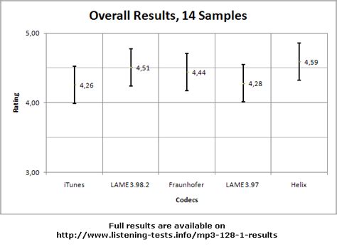 Help With Science Fair Project Involving Audio Compression General Audio Programming