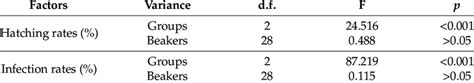 Two Way Nested Analysis Of Variance Anova Results For The Effects Of