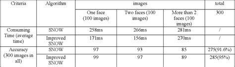 Table 1 From An Algorithm For Accurate Face Detection In Complex