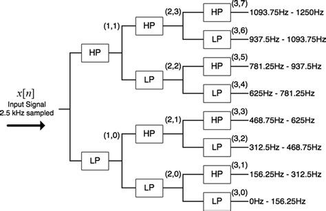 Wavelet Packet Transform Tree Three Level Decomposition Of The Signal