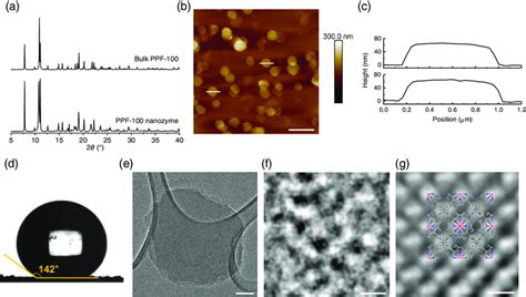 A Synchrotron Powder X‐ray Diffraction Patterns Of Bulk Ppf‐100