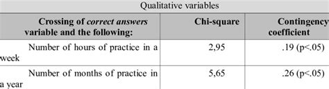 Chi Square Contingency Coefficient And The Level Of Significance Of Download Scientific