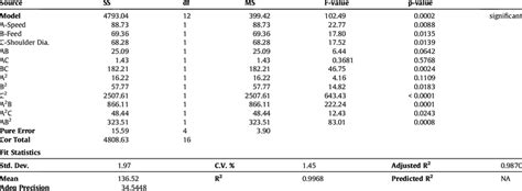 Anova For Reduced Cubic Model For Response 1 Uts Download