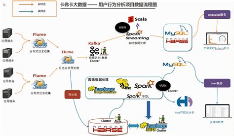 基于spark2x新闻网大数据实时分析可视化系统项目基于spark的实时新闻推荐的架构图 Csdn博客