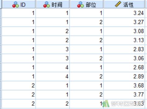 两重复测量因素的广义估计方程 Two Repeated Measures Factor Gee 一 无交互作用 ——spss软件实现 梦特医数通