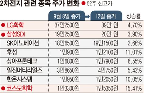 전기차 밀어주는 中정부2차전지 관련주 ‘신고가 훨훨 이투데이