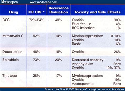 Maintenance Bcg Bladder Cancer