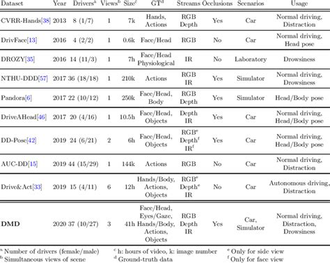 comparison of public vision based driver monitoring datasets