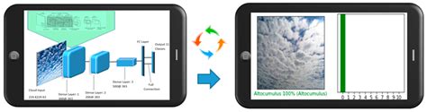 Atmosphere Free Full Text Cloud MobiNet An Abridged Mobile Net Convolutional Neural Network