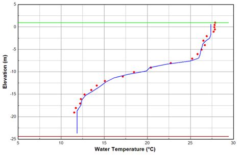 Configuring Vertical Profiles Efdc Explorer Modeling System