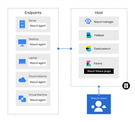 430 Images Update · Issue 4909 · Wazuhwazuh Documentation · Github
