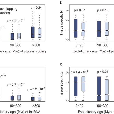 Expression Conservation Of Lncrna Coding Pairs A Expression Download Scientific Diagram