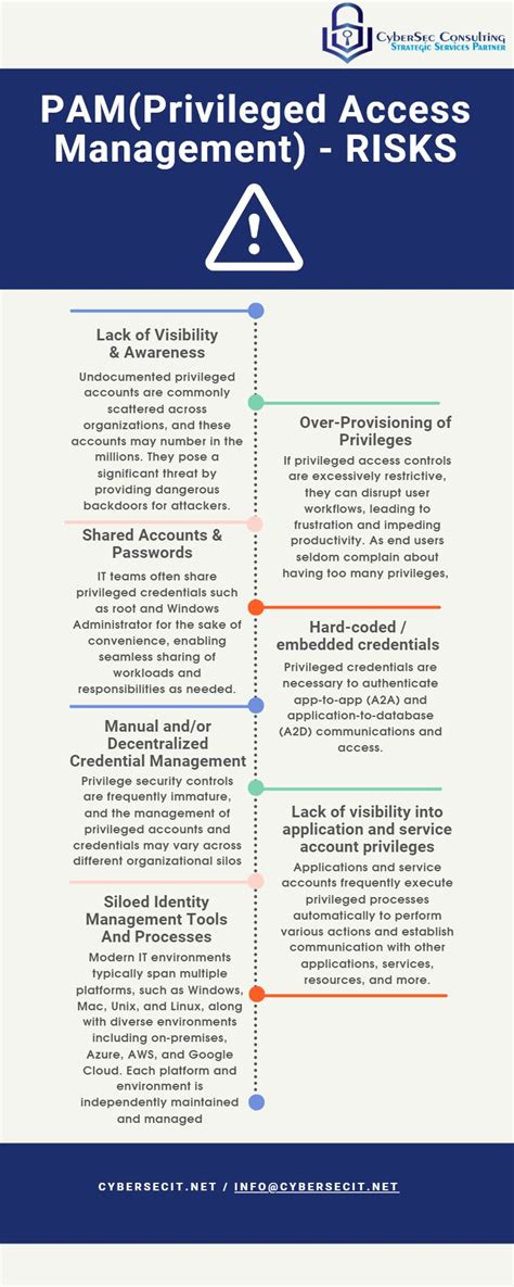 Cybersec Consulting On Linkedin Pam Privilegeaccessmanagement Risks Threats Mitigatingrisk…