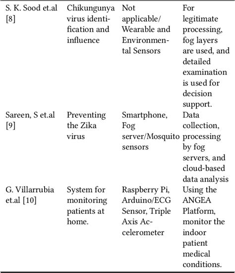 Figure 1 From Cloud Iot Based Smart Healthcare Framework Application
