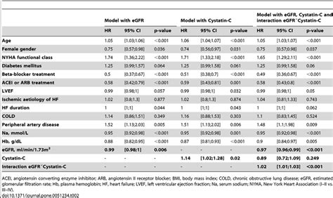 multivariable cox regression analyses download table