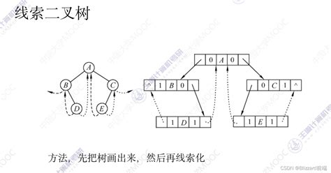 2023王道c语言训练营线索二叉树2022c语言督学营 Csdn博客