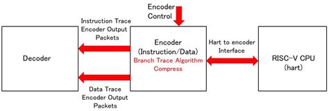 Risc V技術ブログ連載第21回 Risc V 最新リリース仕様のご紹介 ～first New Specifications Of 2022 概要～ Dtsインサイト｜技術ブログ