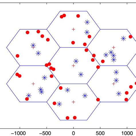 The Location Of Each User After Distance‐based User Grouping Algorithm Download Scientific
