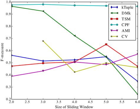 the clustering results measured in f measure against sliding window