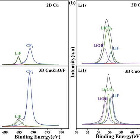 The Dendrite Growth Of Lithium Metal Deposited On 2d Cu 3d Cu 3d